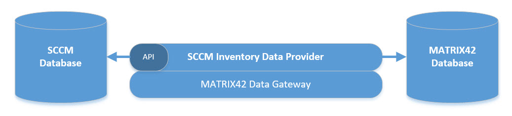 Sccm Data Provider Attribute Mapping Matrix42 Self Service Help Center